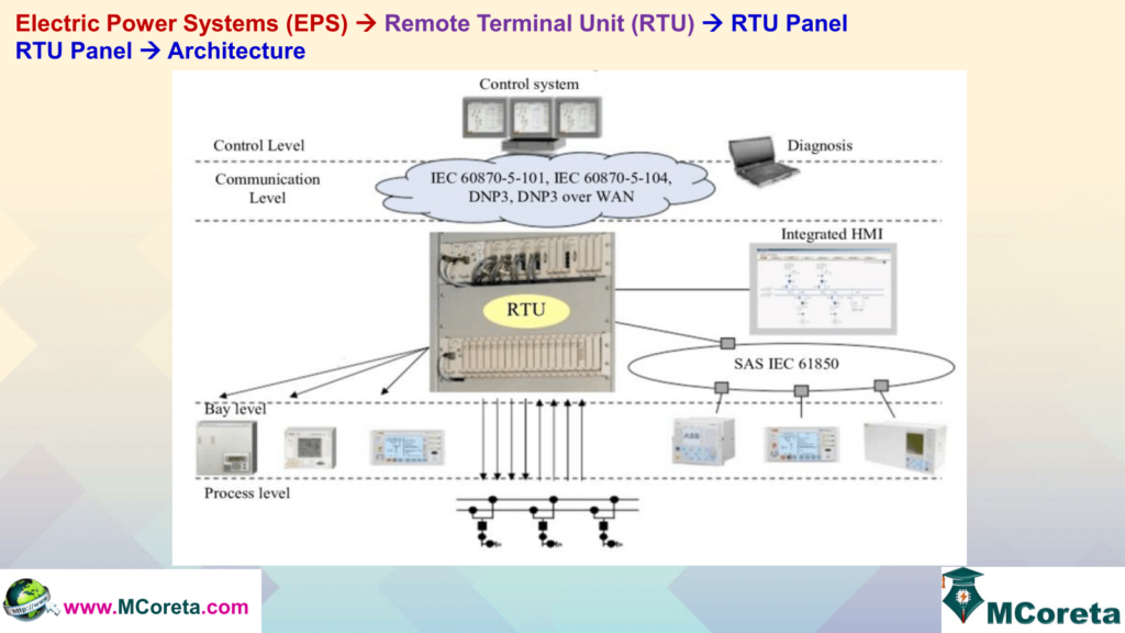 Remote Terminal Unit (RTU)–Master Industrial Automation - MCore Tech ...